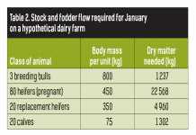Understanding fodder flow