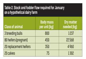 Understanding fodder flow