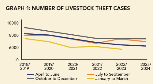 Livestock theft in South Africa: Do the structures fail the producer?